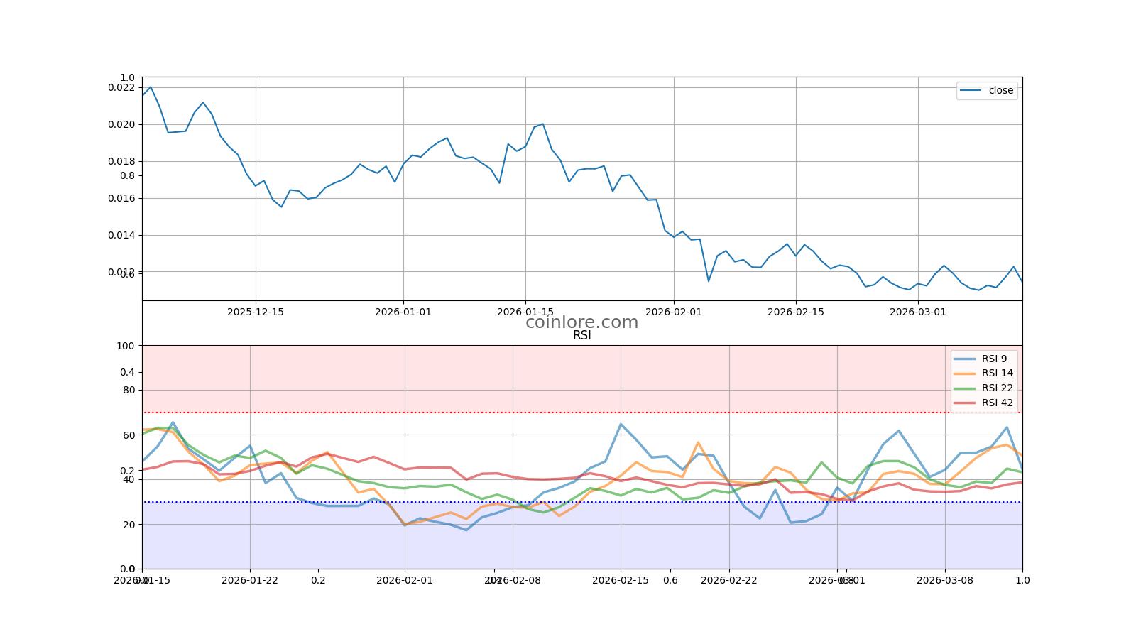 Automata RSI indicator