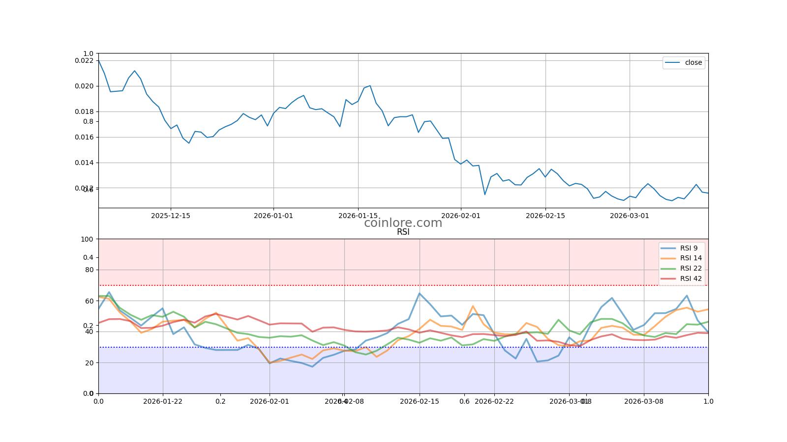 Automata RSI indicator