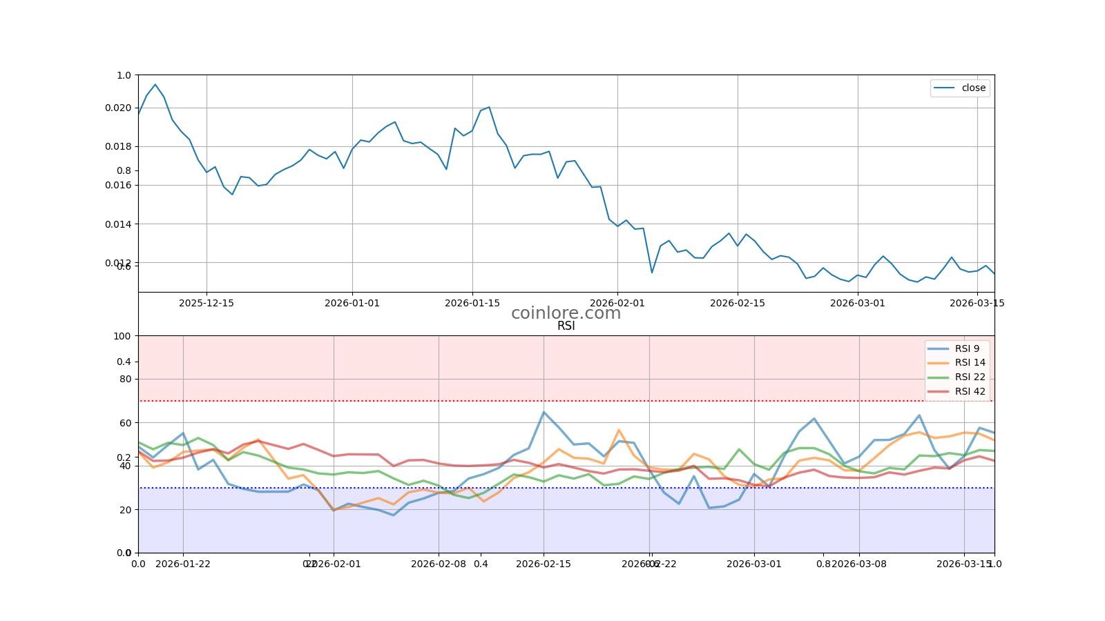 Automata RSI indicator