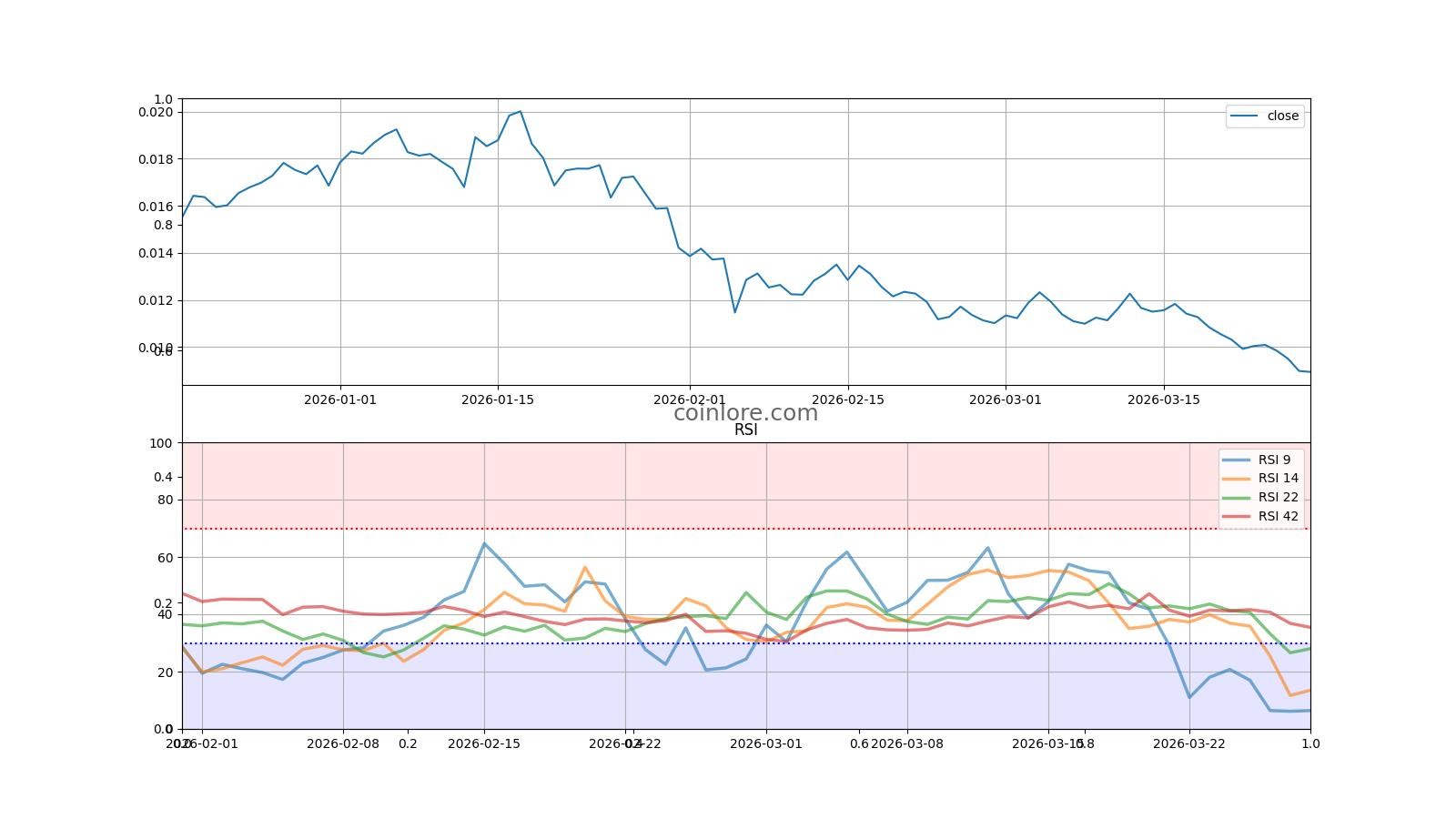 Automata RSI indicator