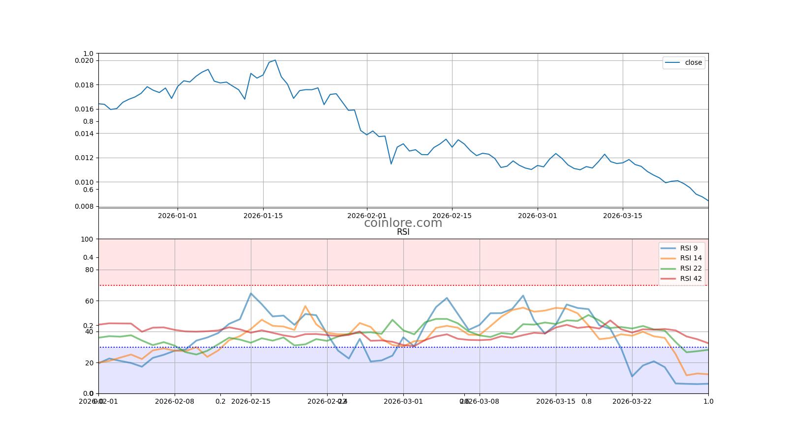 Automata RSI indicator