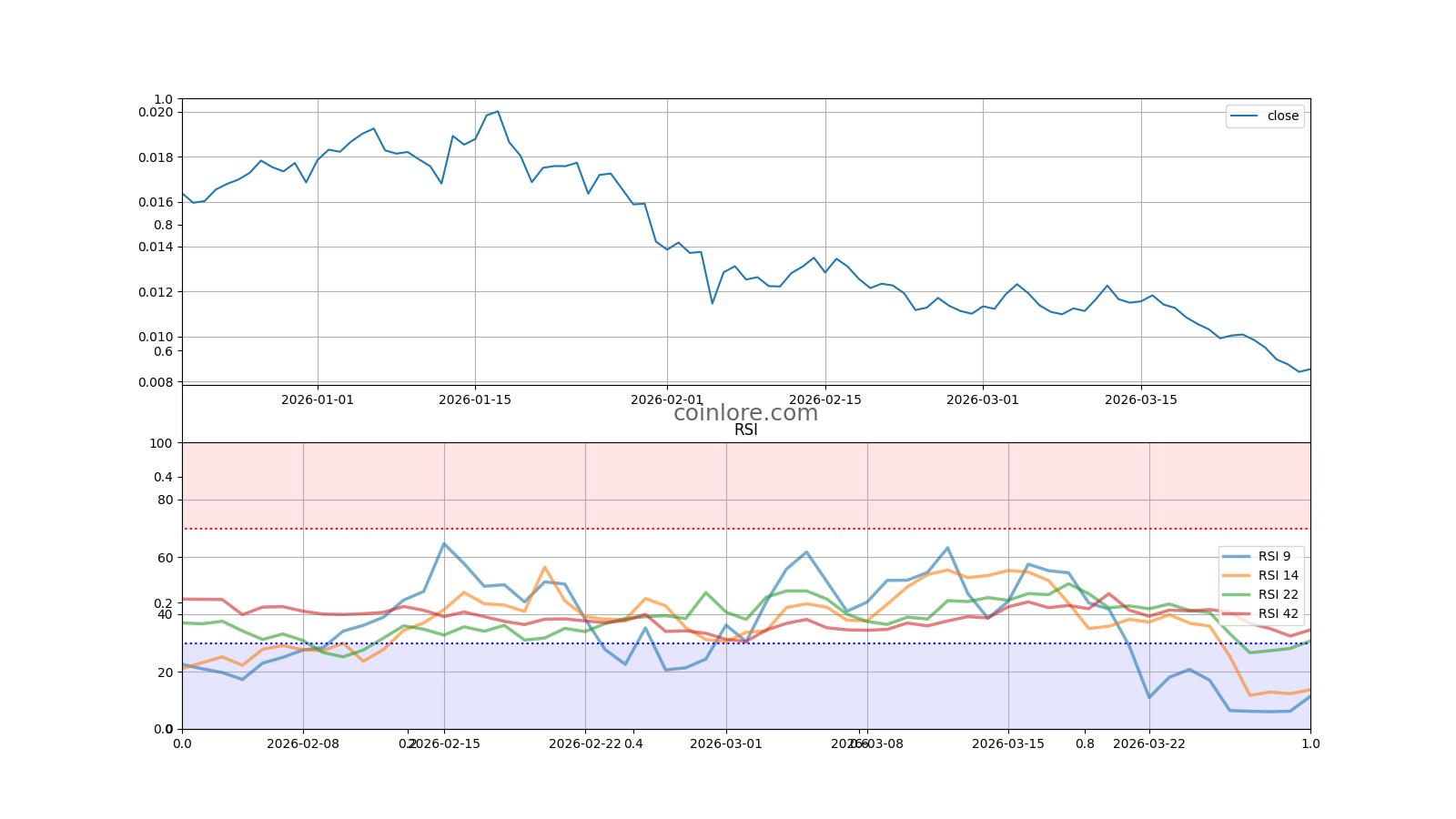 Automata RSI indicator