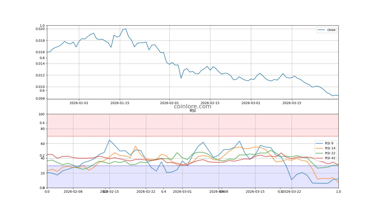 Automata RSI indicator