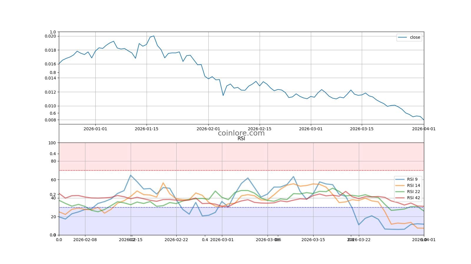 Automata RSI indicator