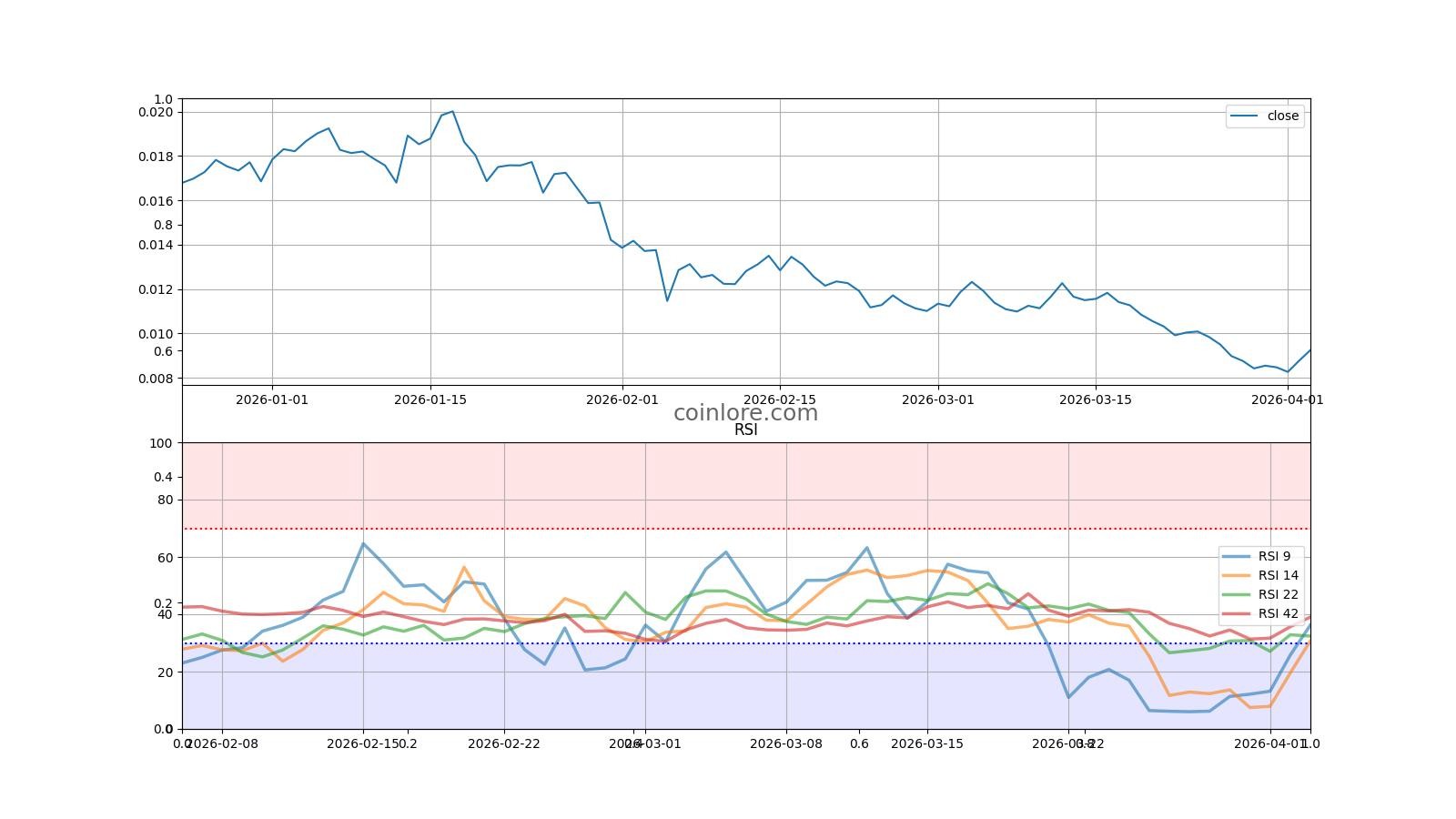 Automata RSI indicator