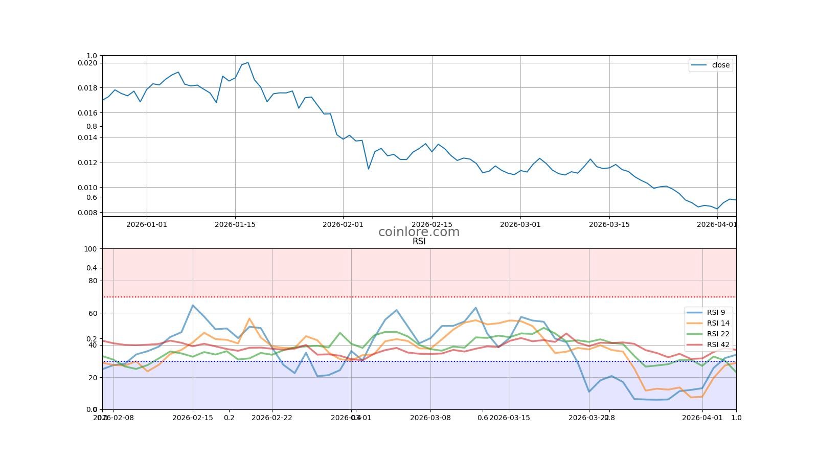 Automata RSI indicator
