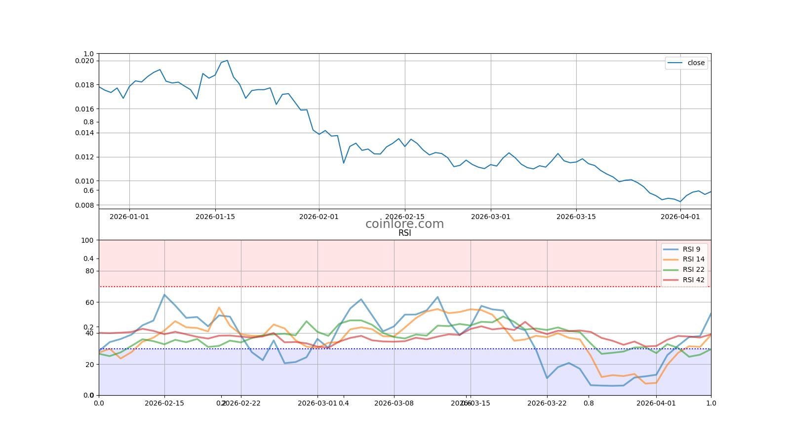 Automata RSI indicator