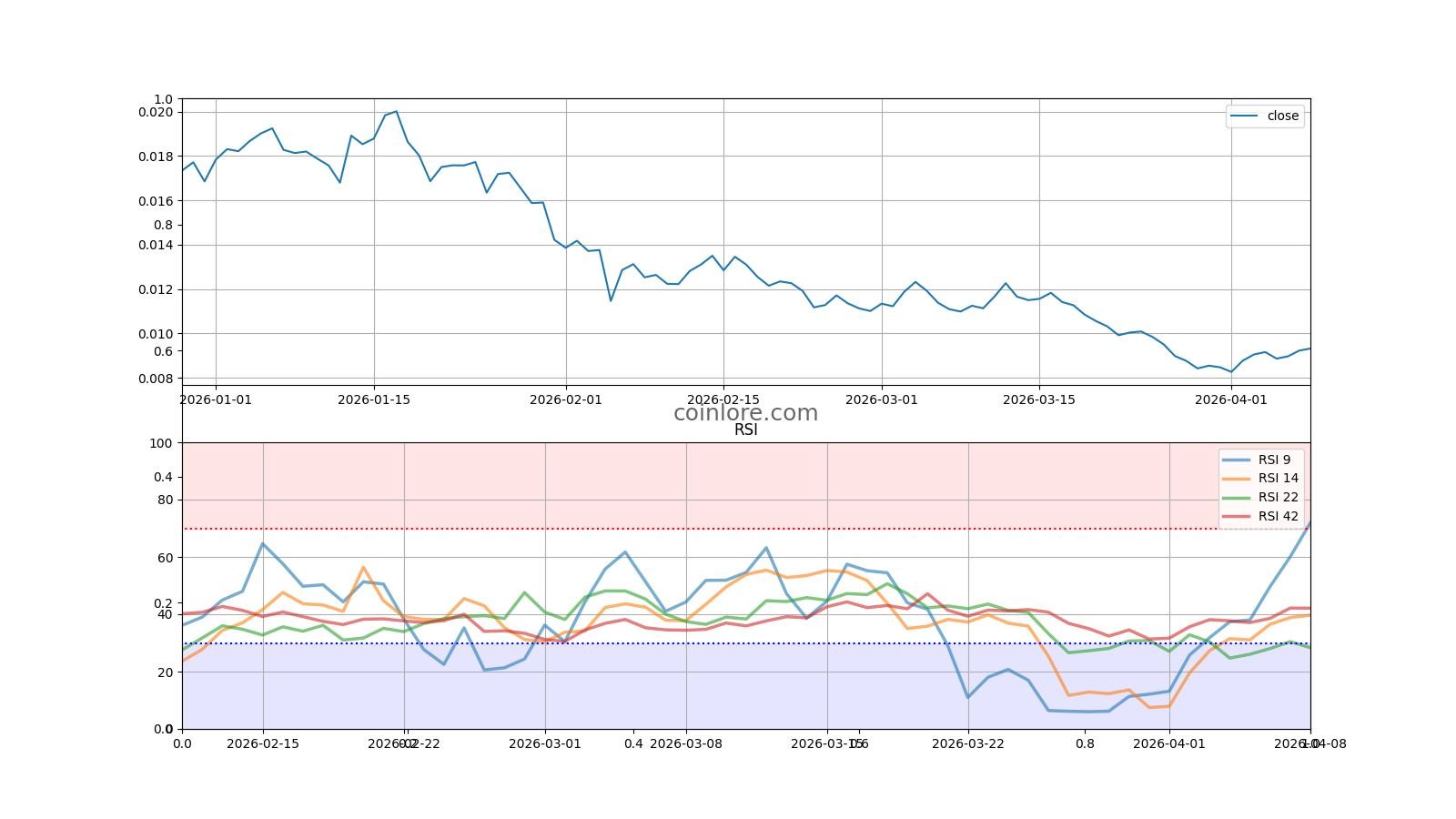 Automata RSI indicator