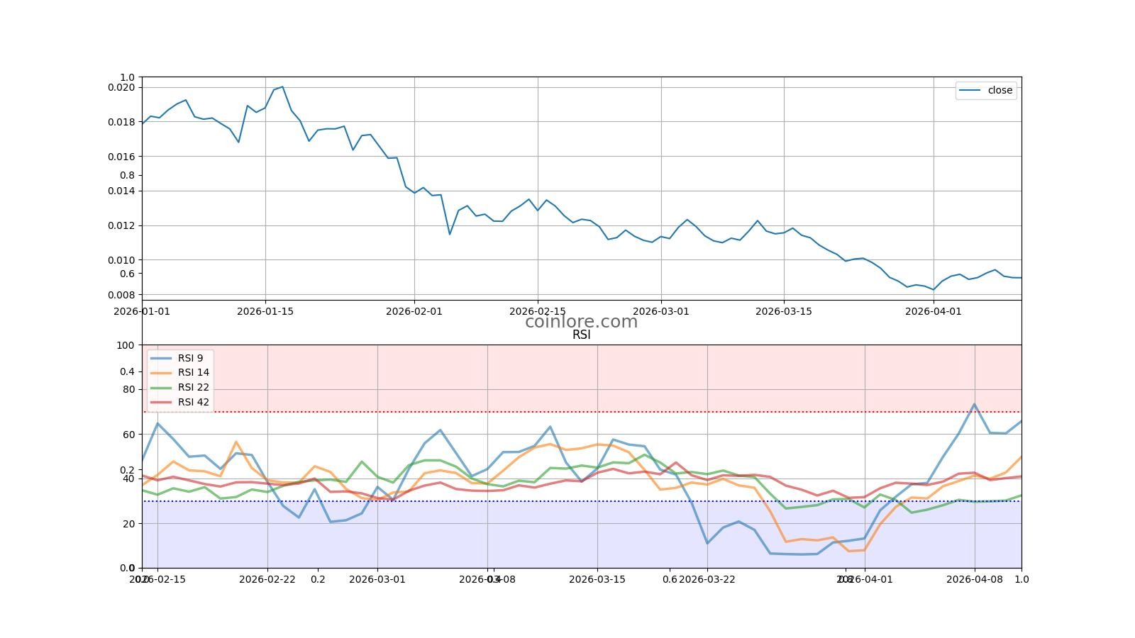 Automata RSI indicator