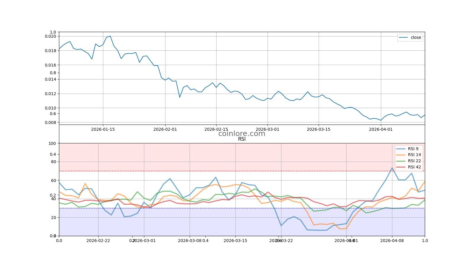 Automata RSI indicator