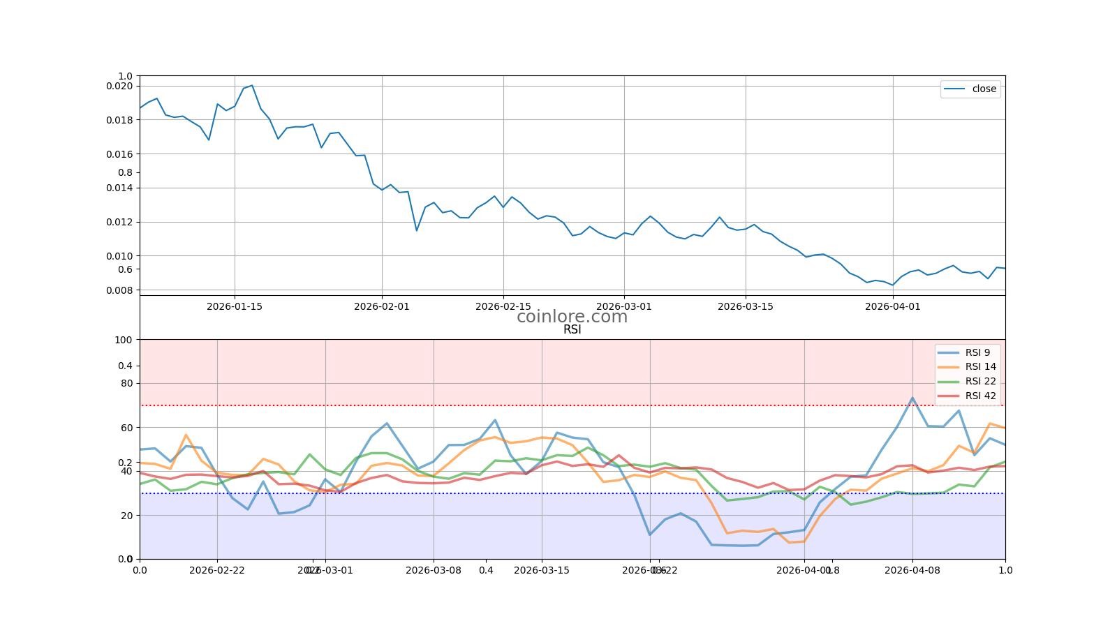 Automata RSI indicator