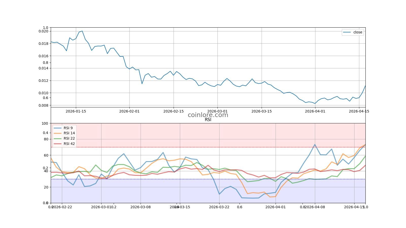 Automata RSI indicator