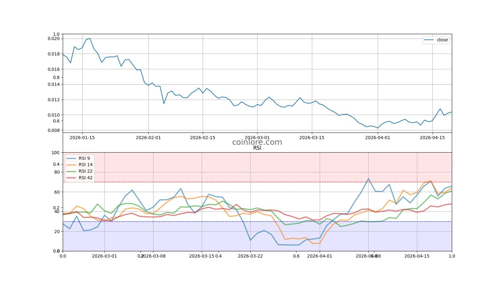 Automata RSI indicator