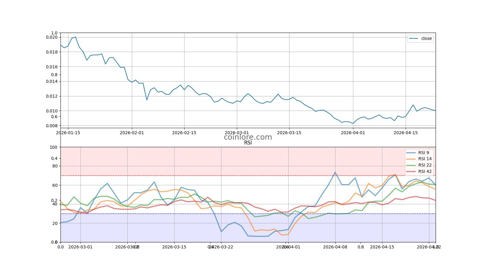 Automata RSI indicator
