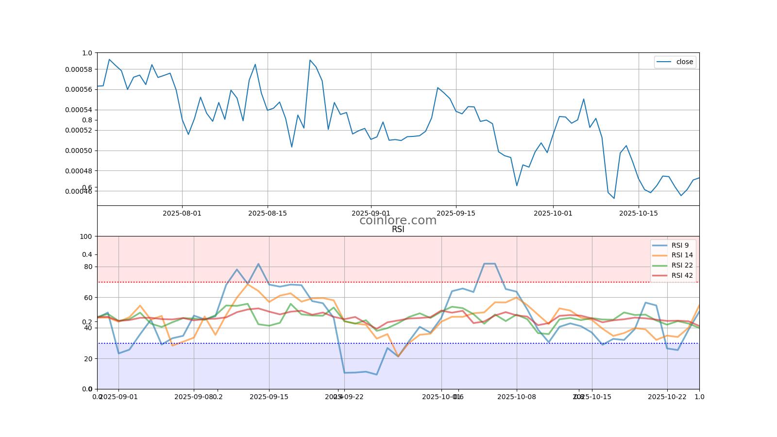 Autonio RSI indicator