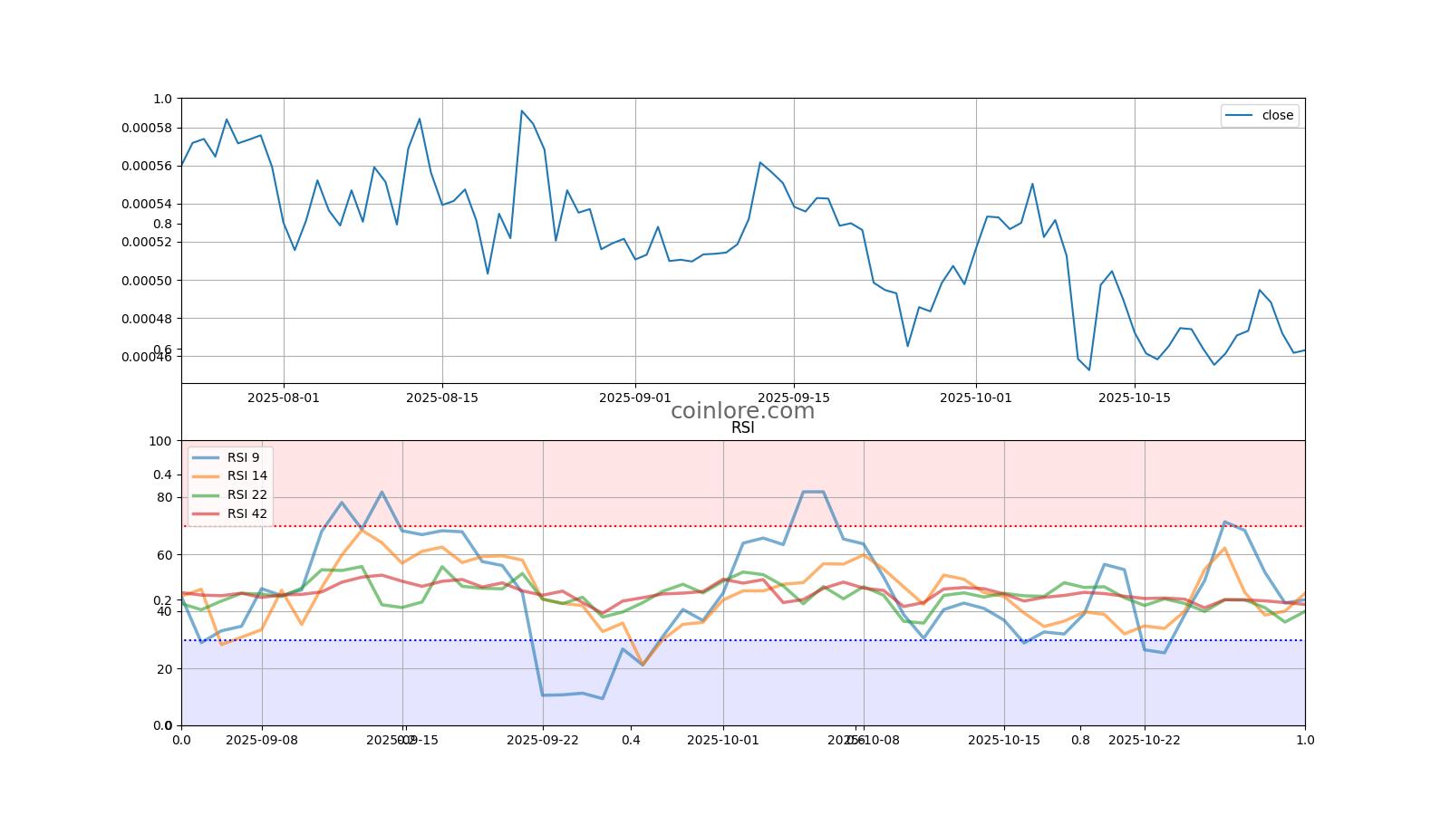Autonio RSI indicator