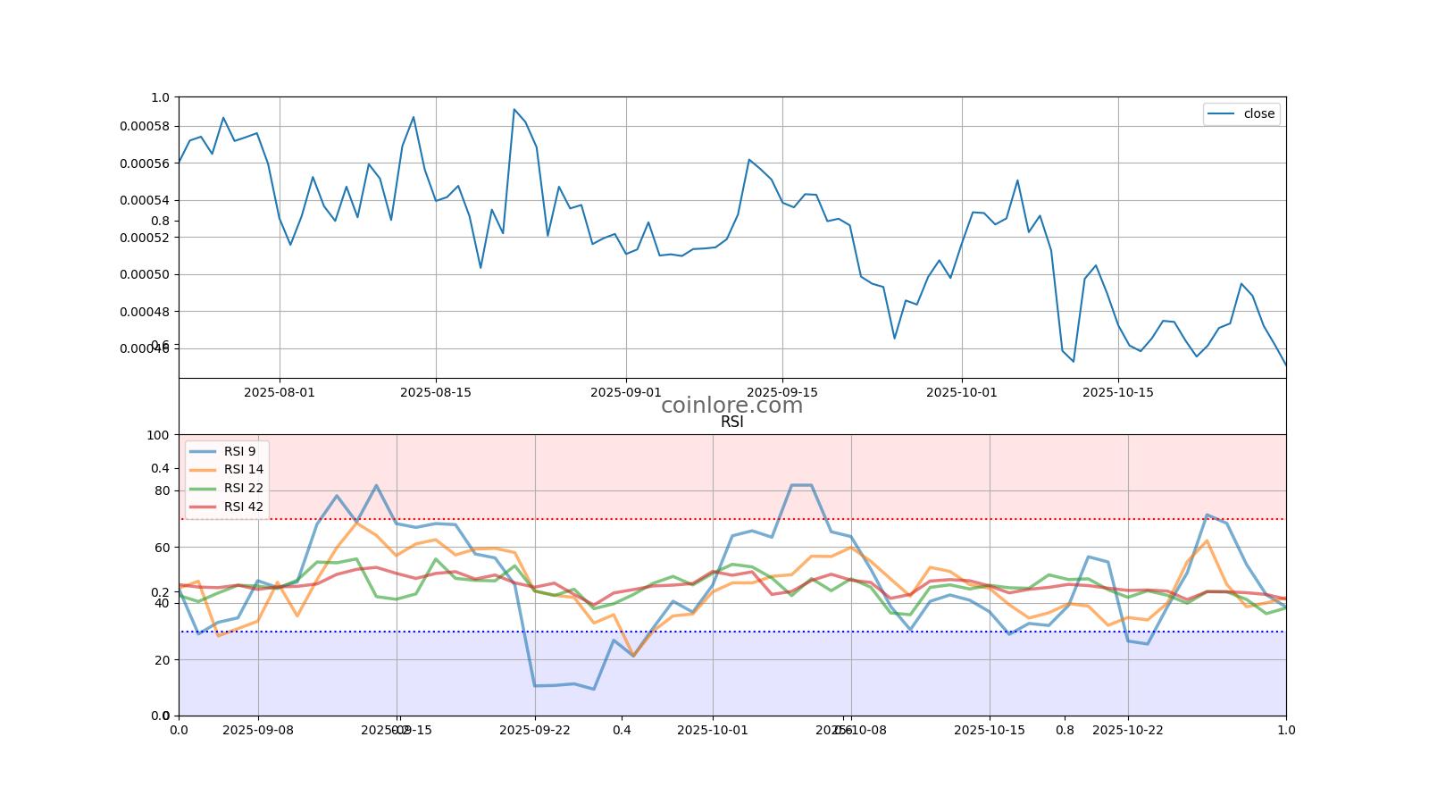 Autonio RSI indicator