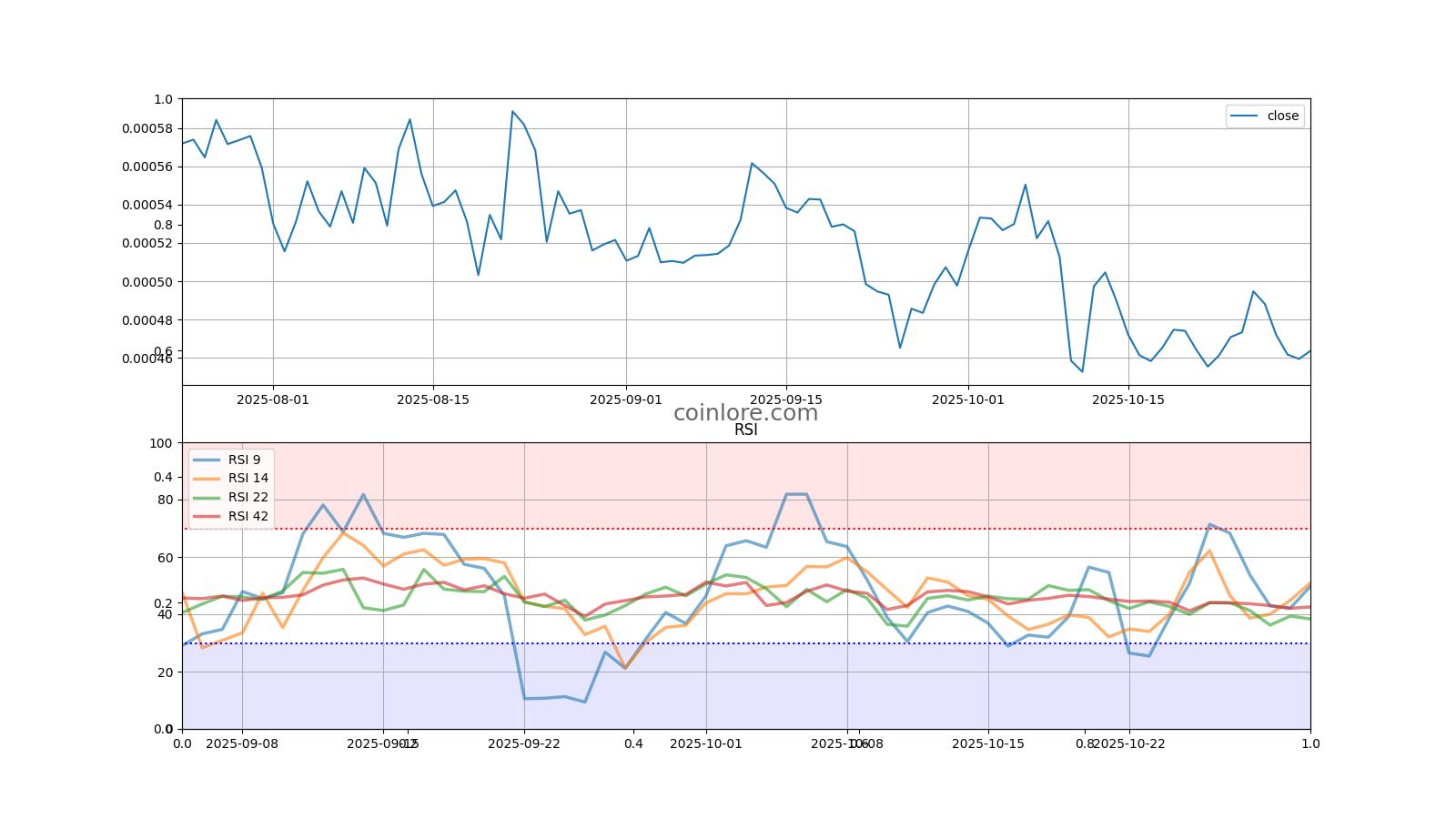 Autonio RSI indicator