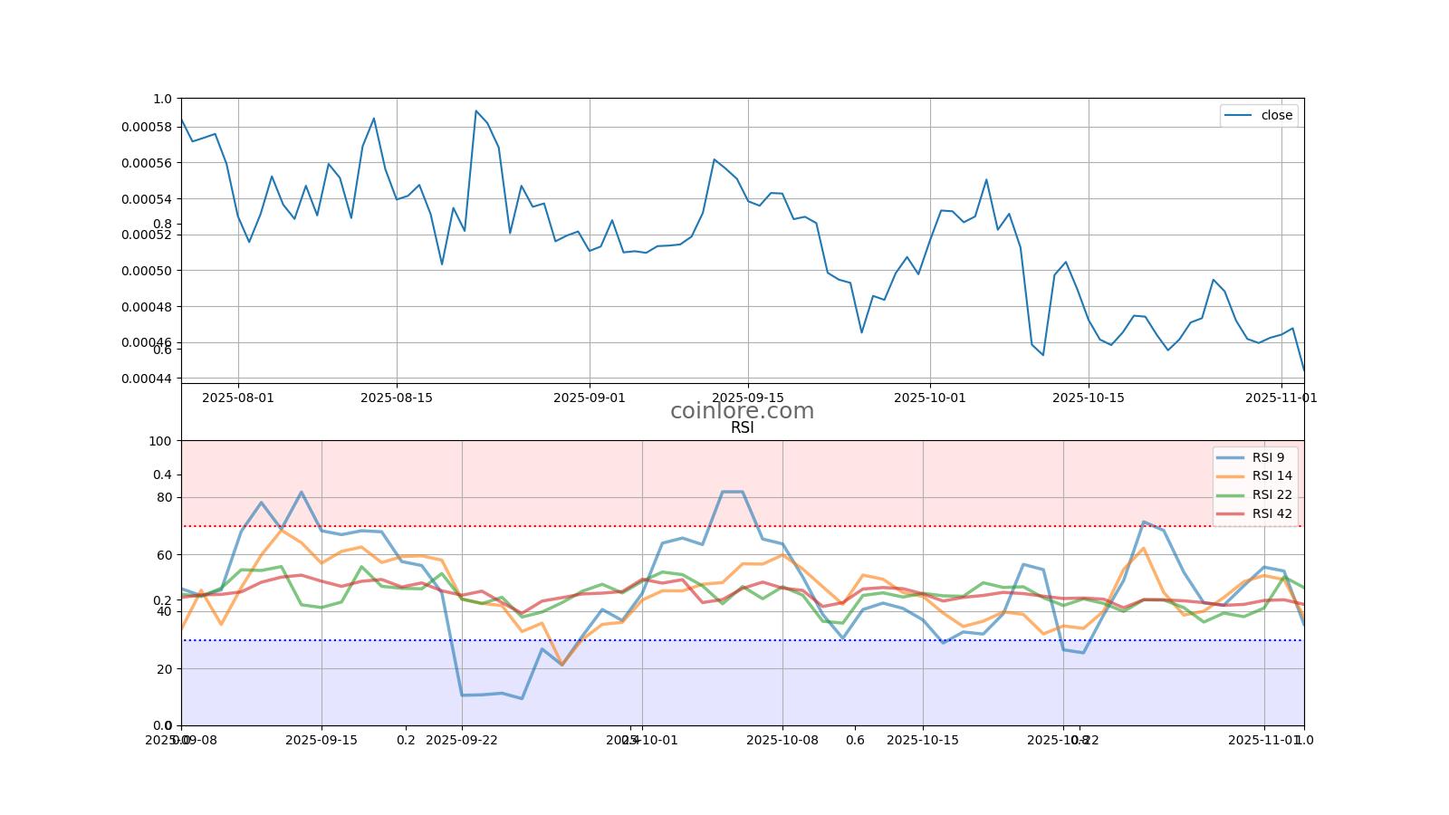 Autonio RSI indicator
