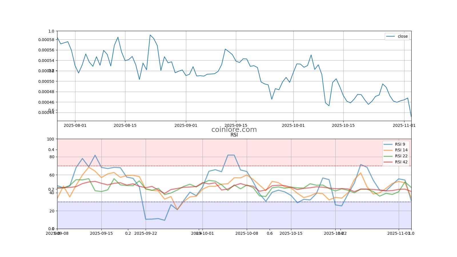 Autonio RSI indicator