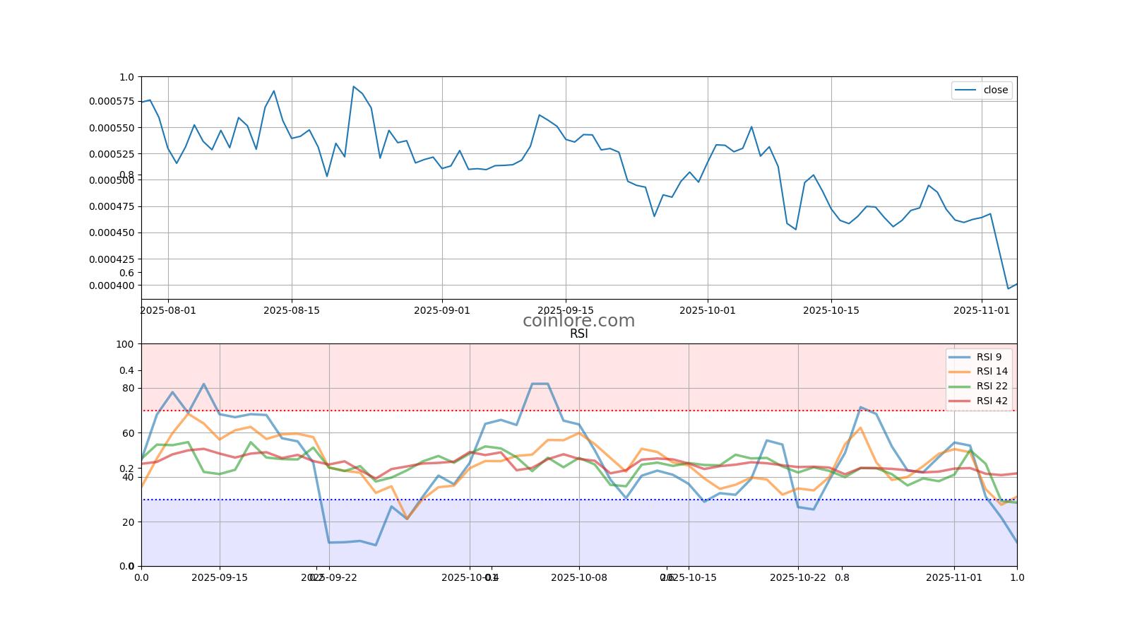 Autonio RSI indicator