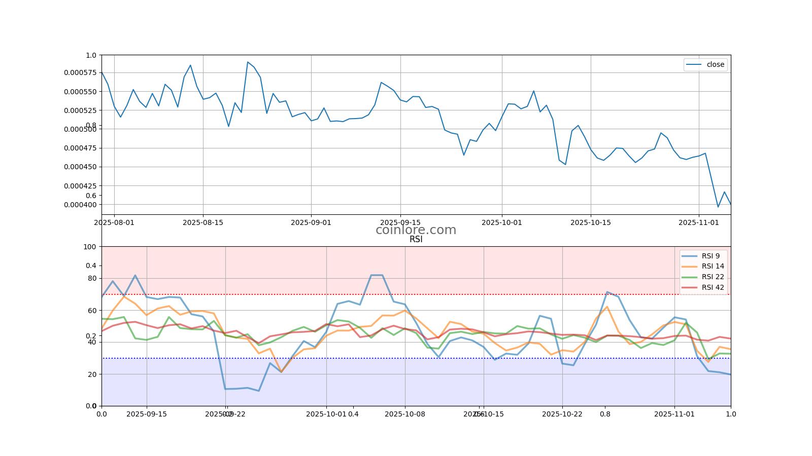 Autonio RSI indicator