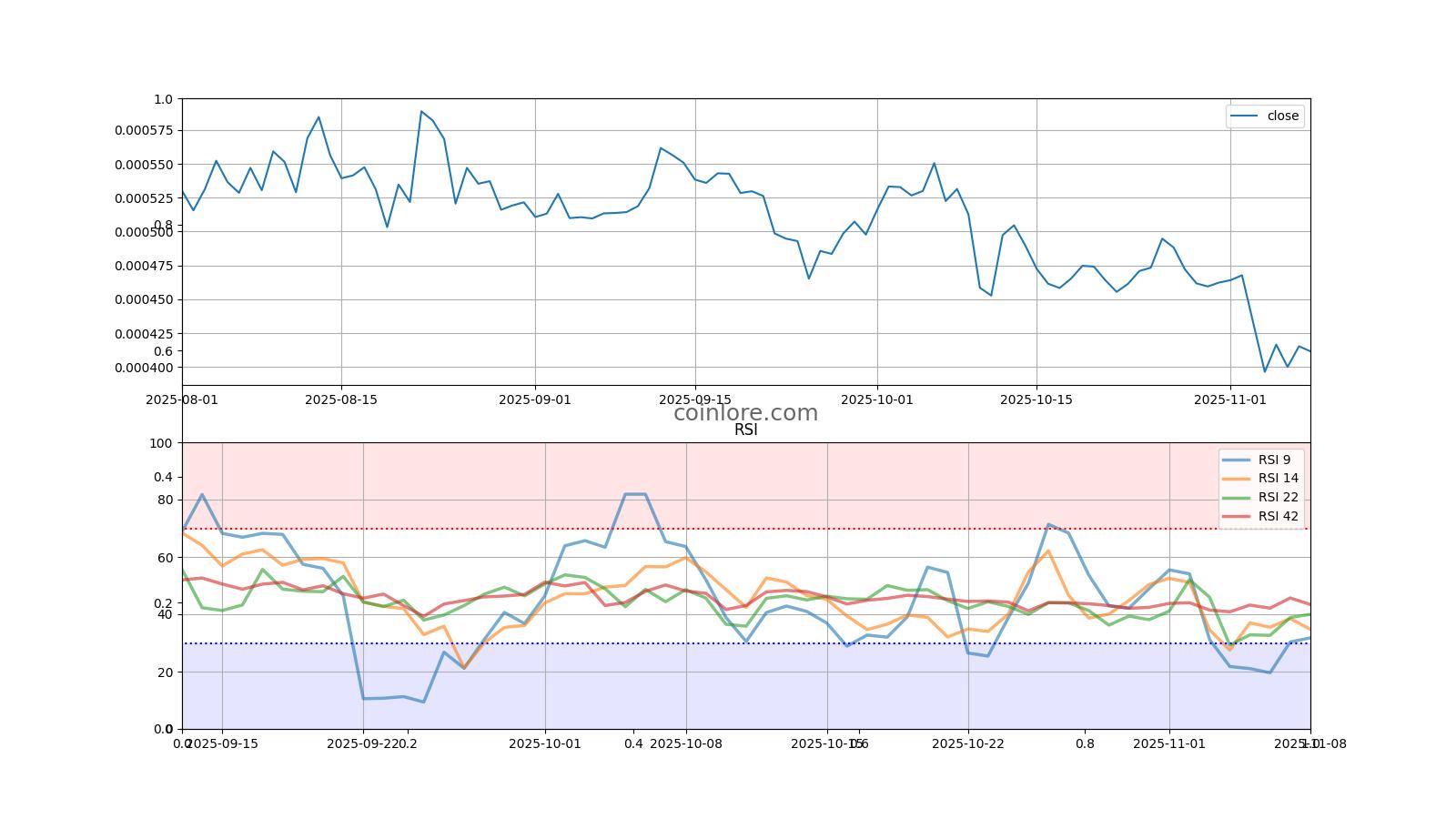 Autonio RSI indicator