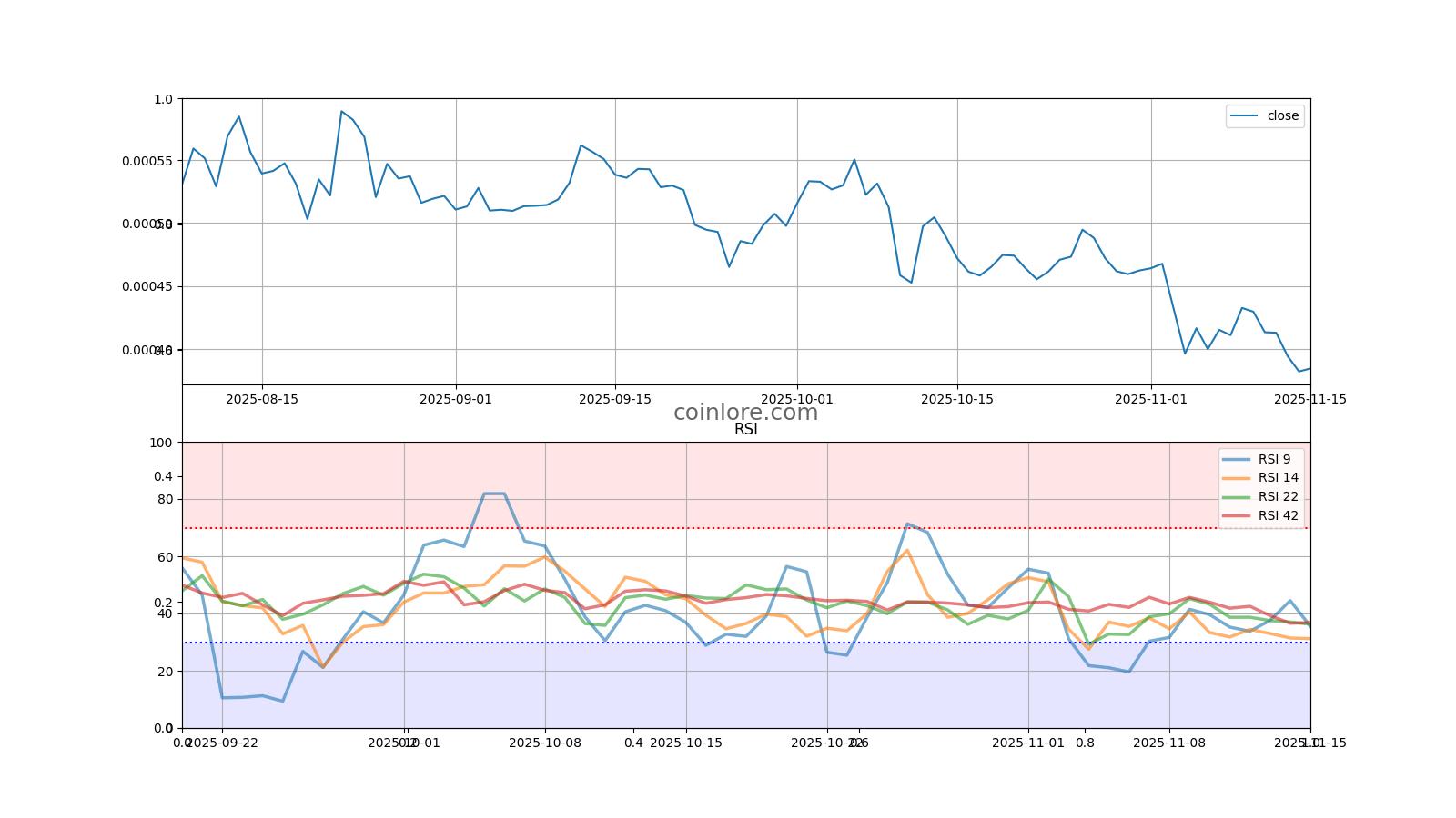 Autonio RSI indicator