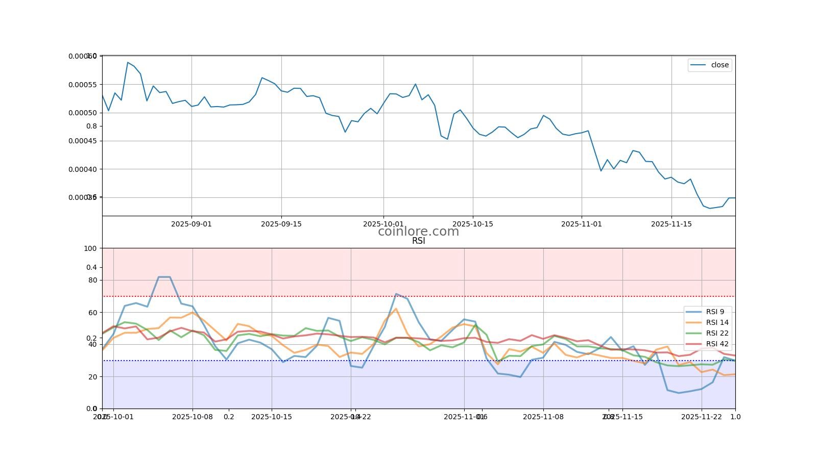 Autonio RSI indicator