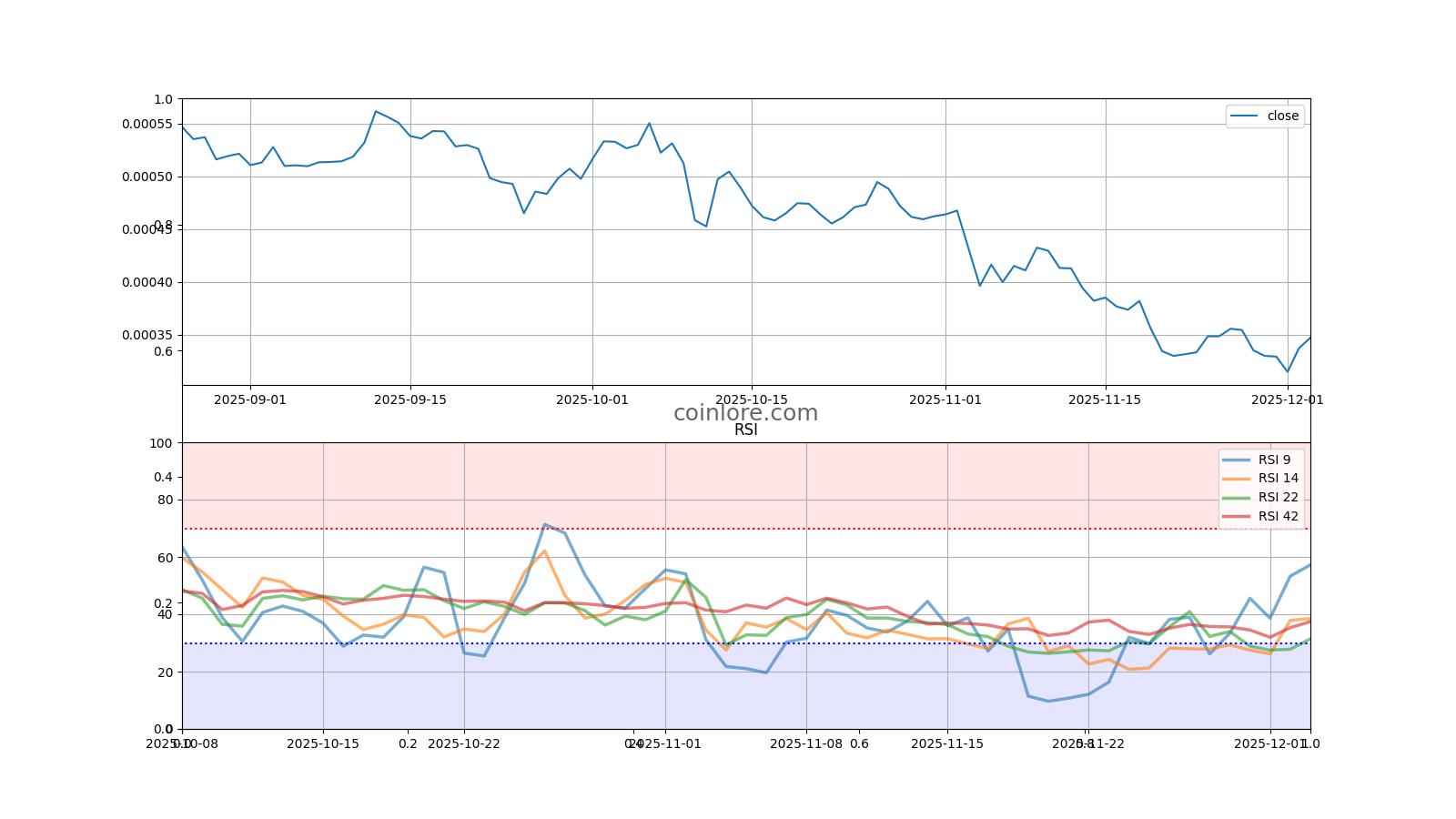 Autonio RSI indicator