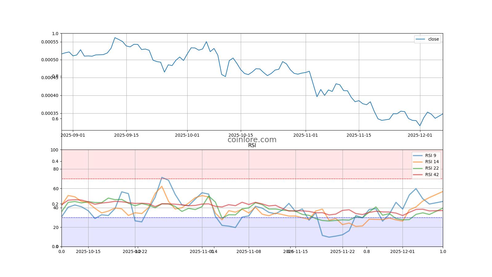 Autonio RSI indicator