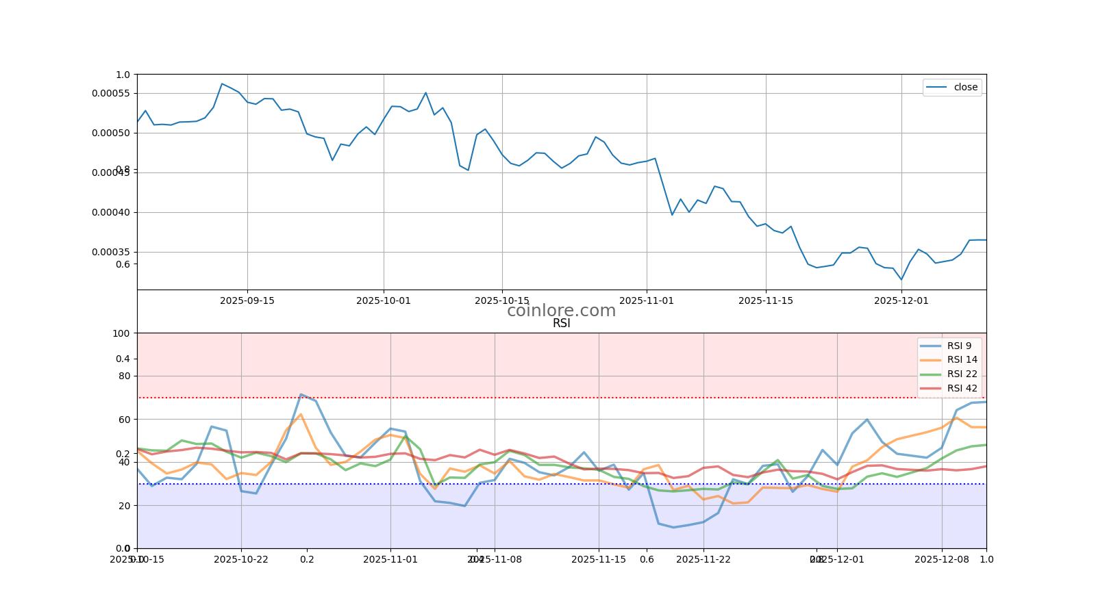 Autonio RSI indicator