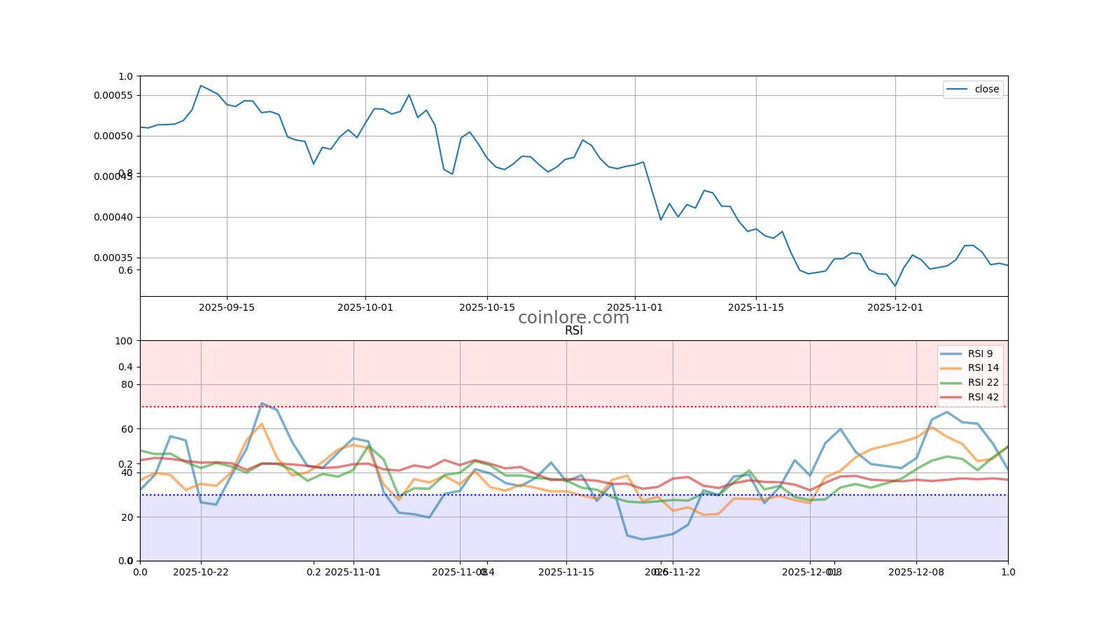 Autonio RSI indicator