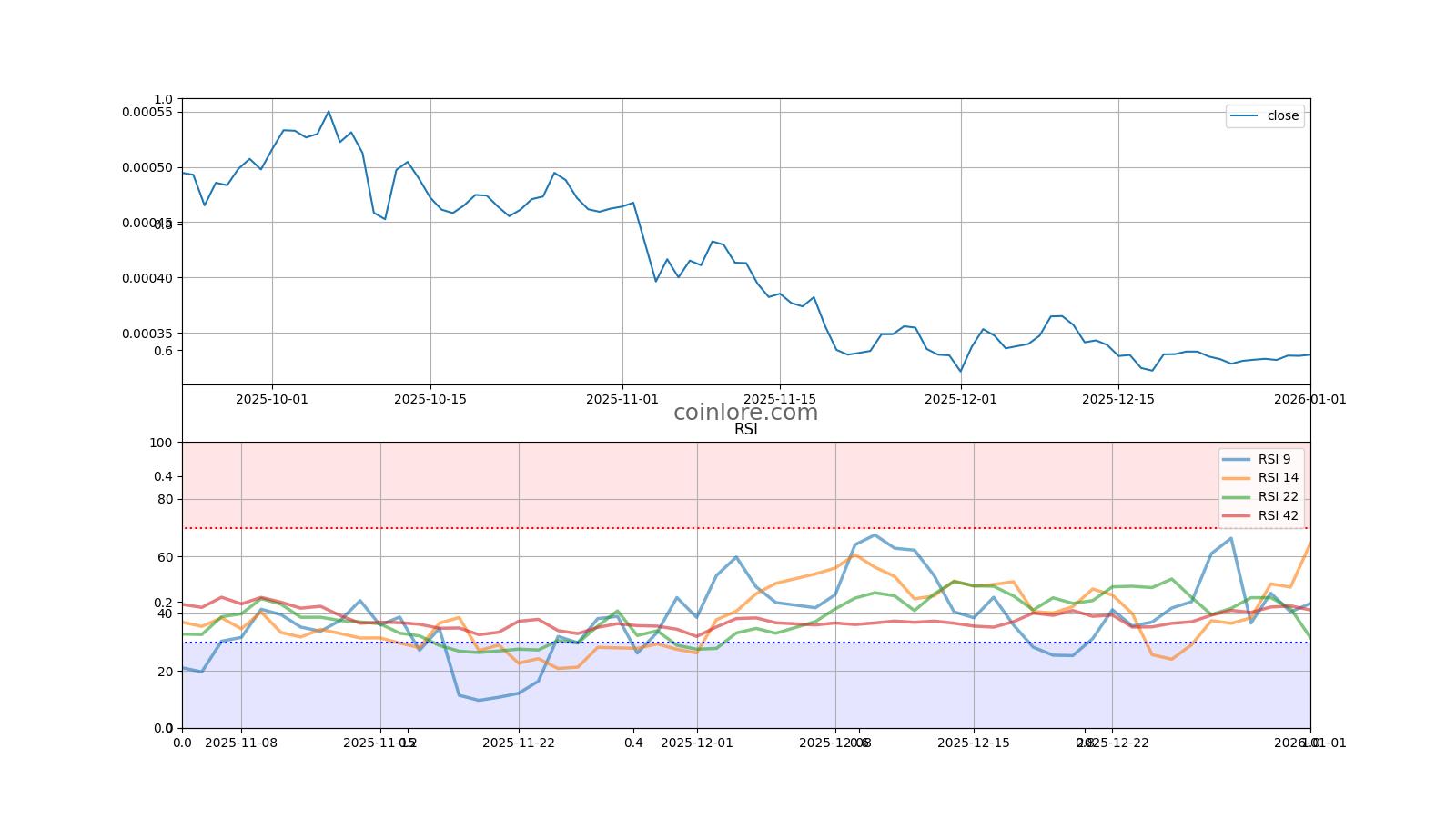 Autonio RSI indicator