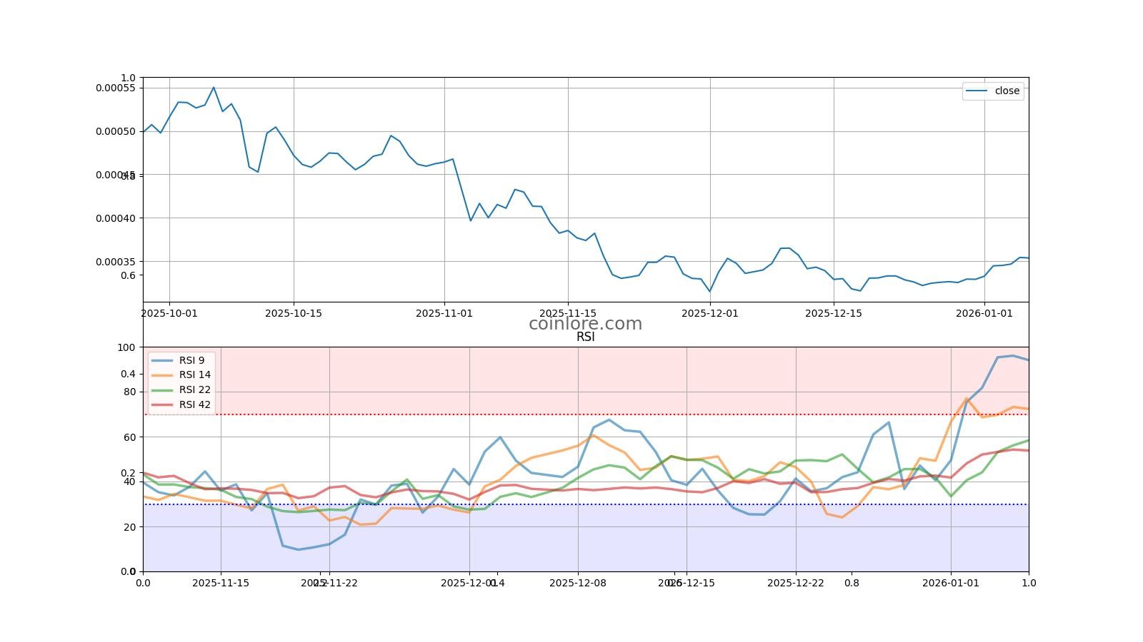 Autonio RSI indicator