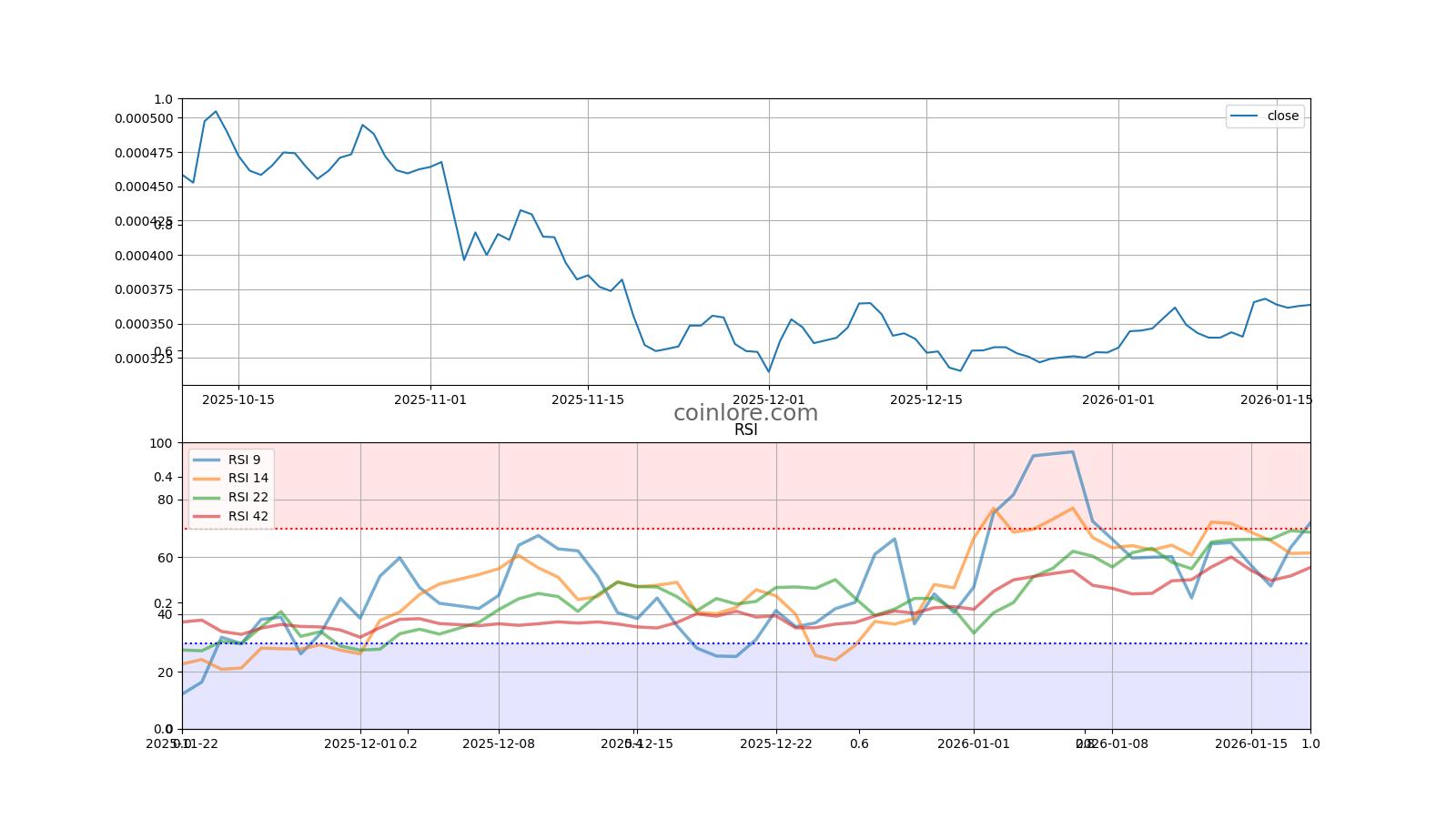 Autonio RSI indicator
