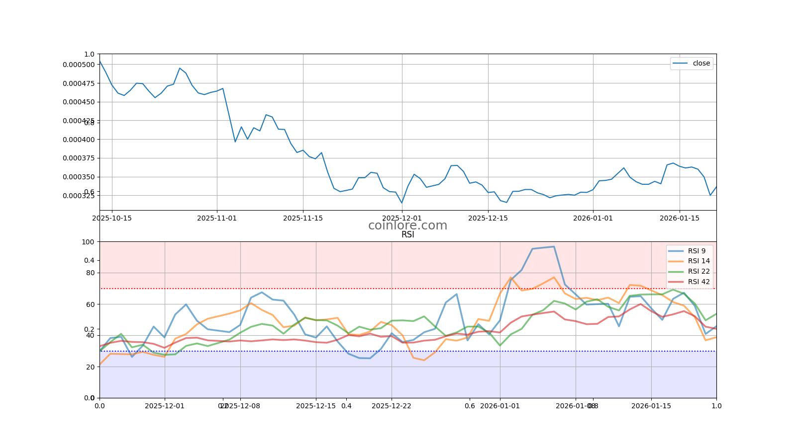Autonio RSI indicator