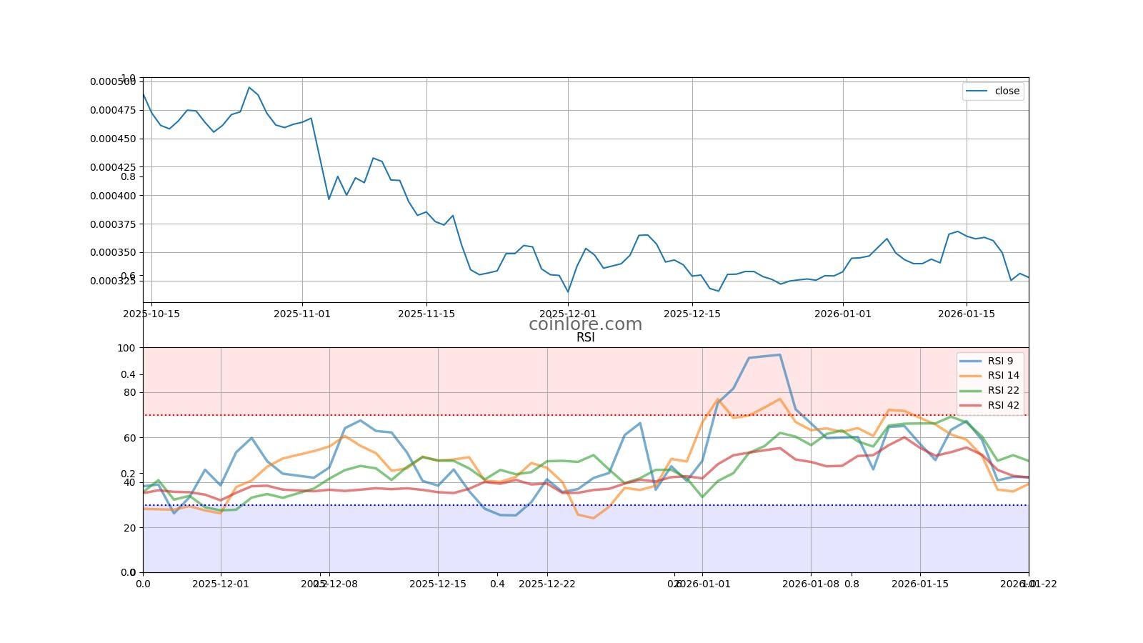 Autonio RSI indicator