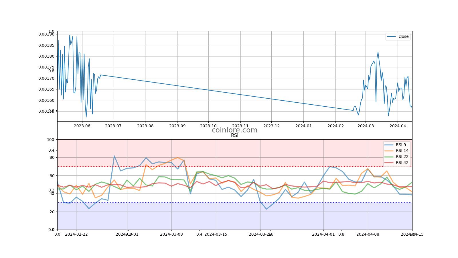 Autonio RSI indicator