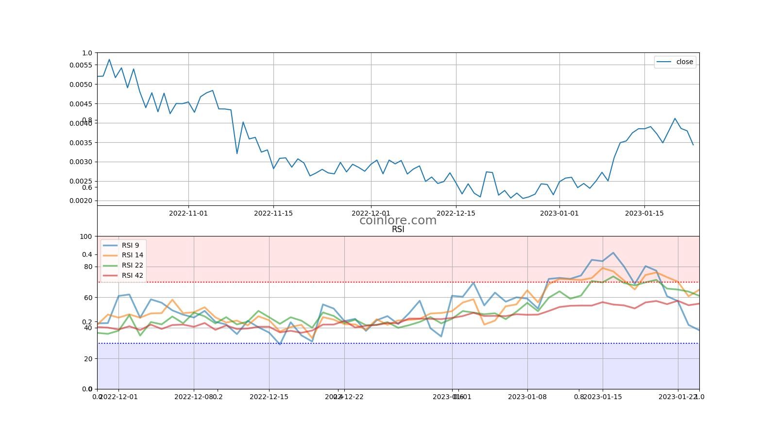 Autonio RSI indicator