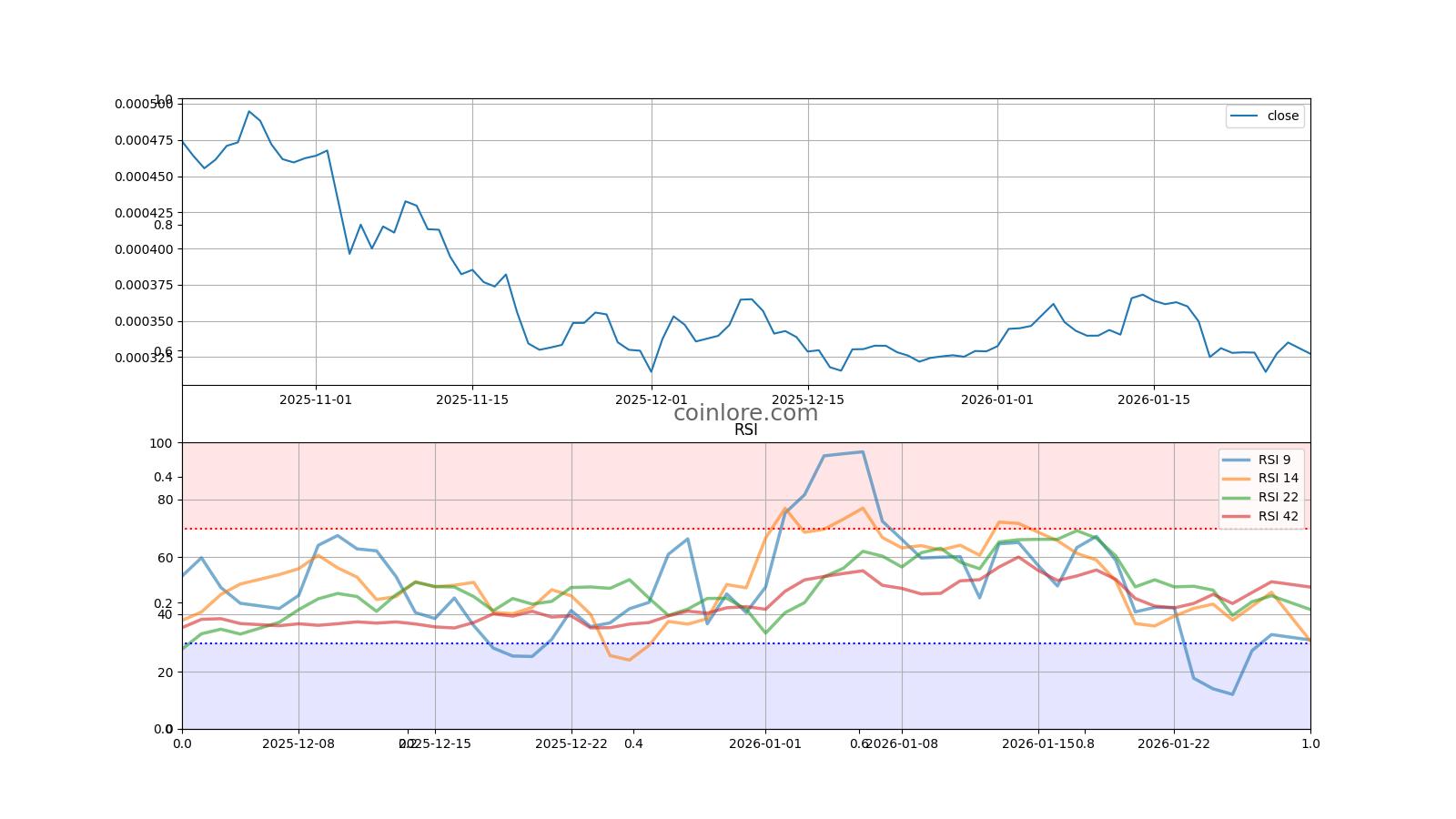Autonio RSI indicator