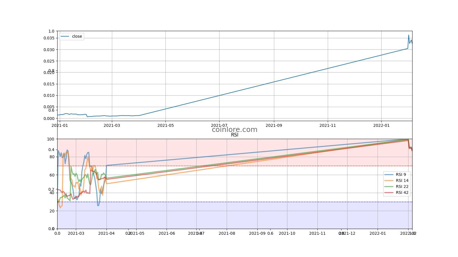 Autonio RSI indicator