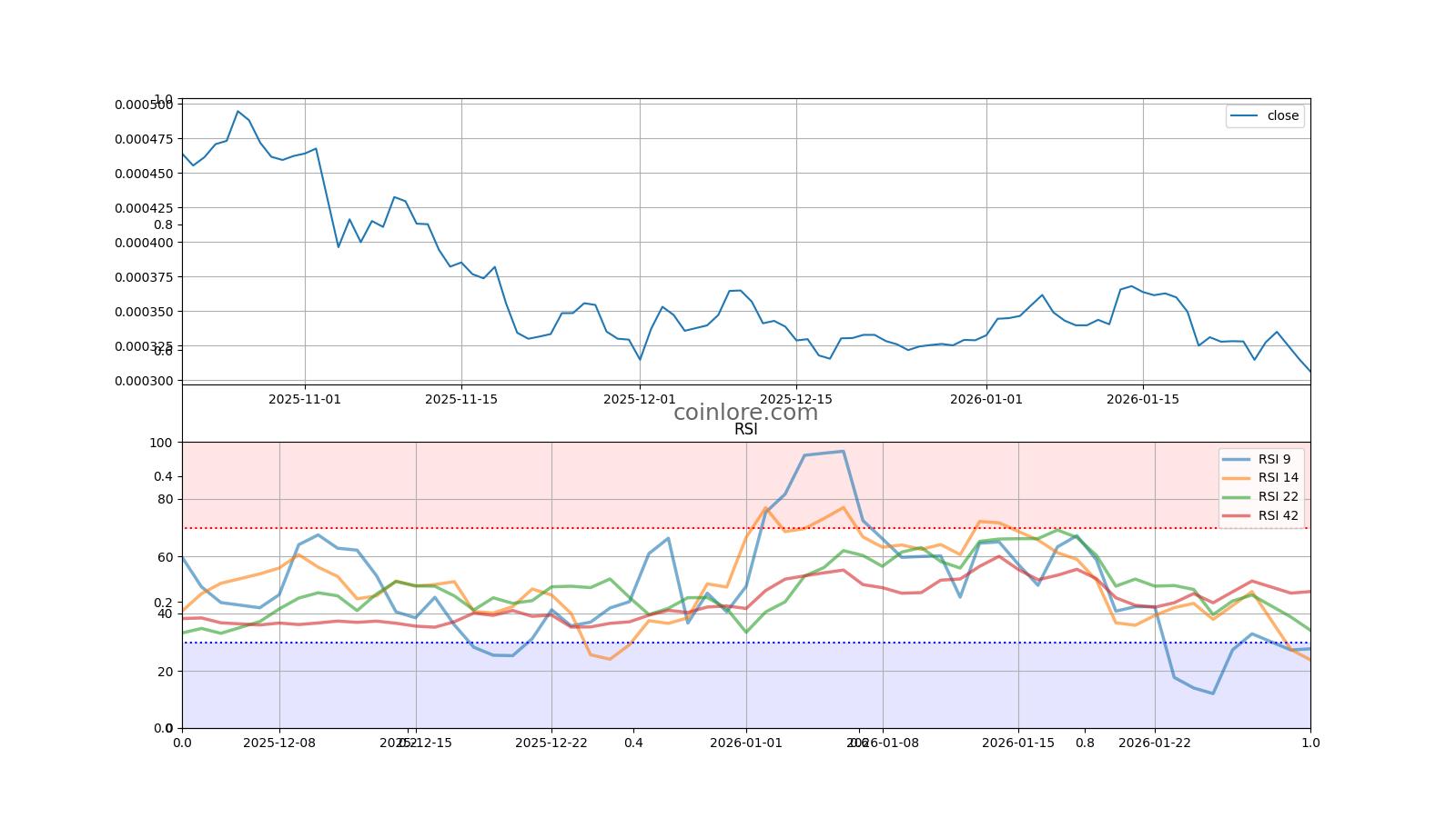 Autonio RSI indicator