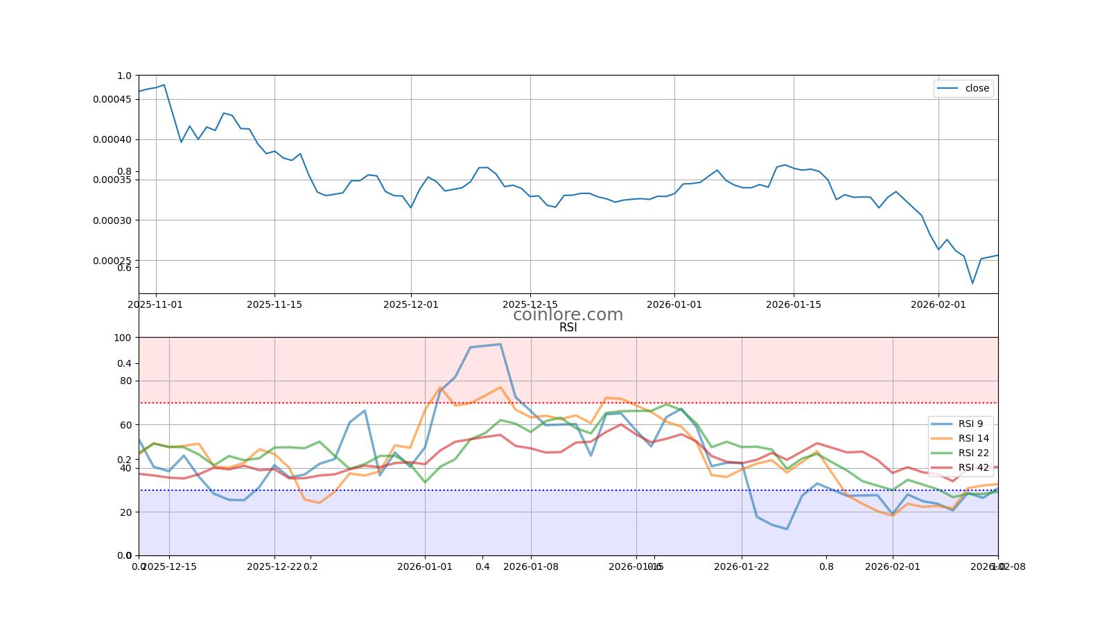 Autonio RSI indicator