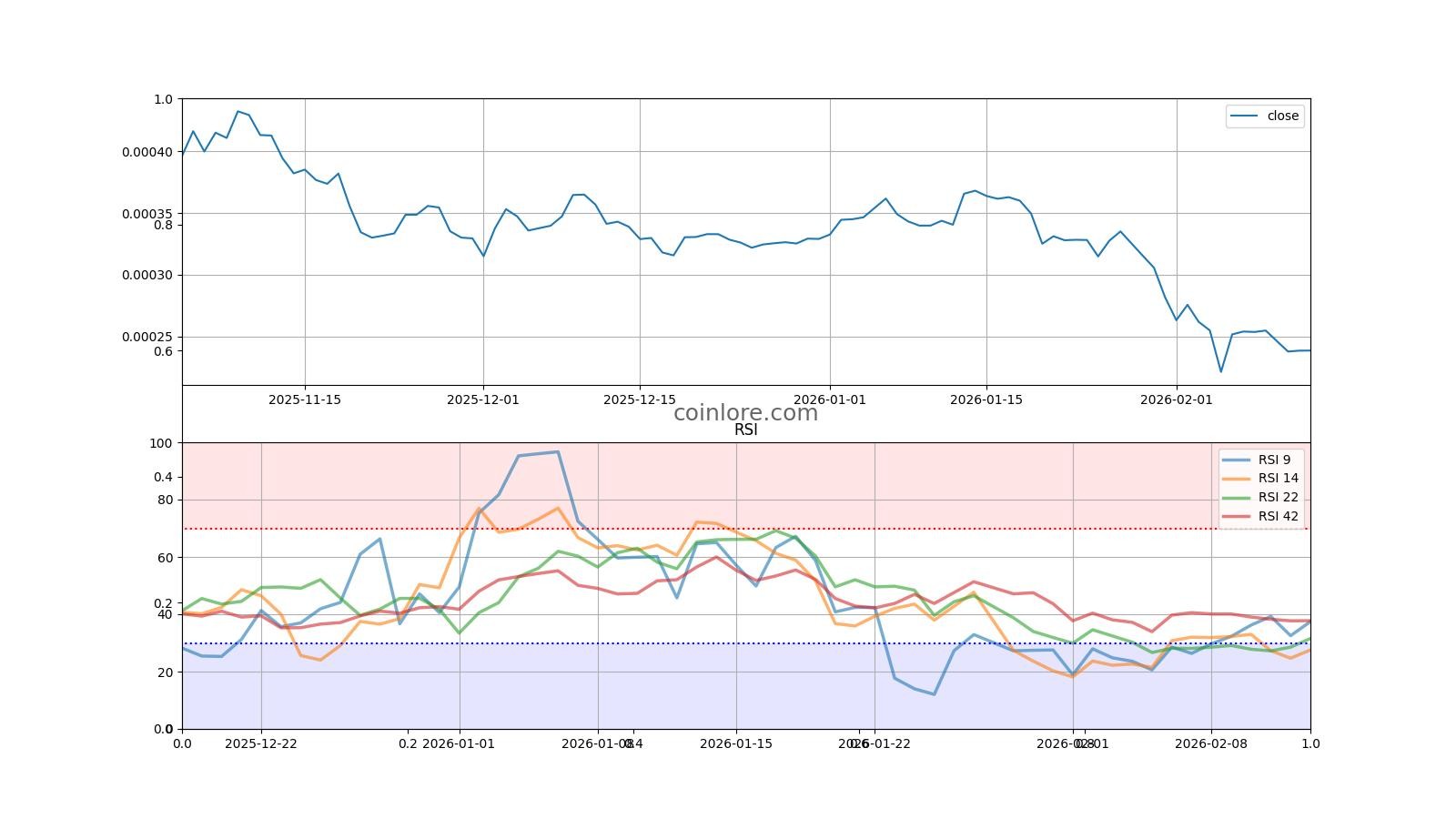 Autonio RSI indicator