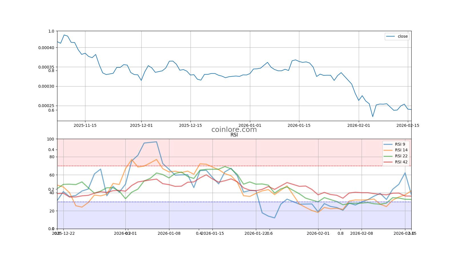 Autonio RSI indicator