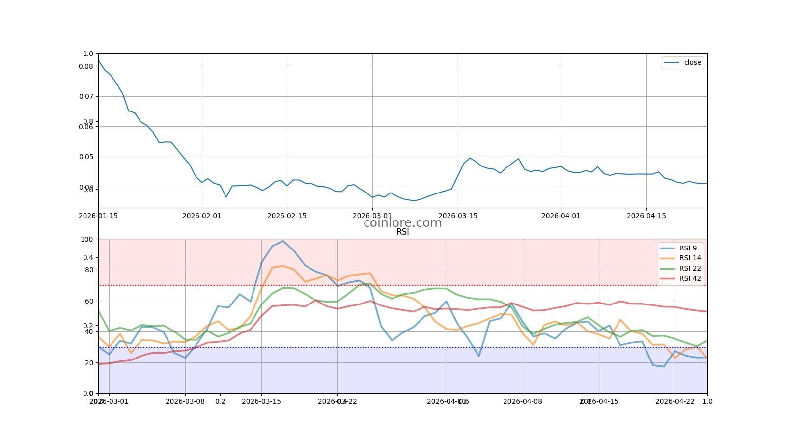 Autonolas RSI indicator