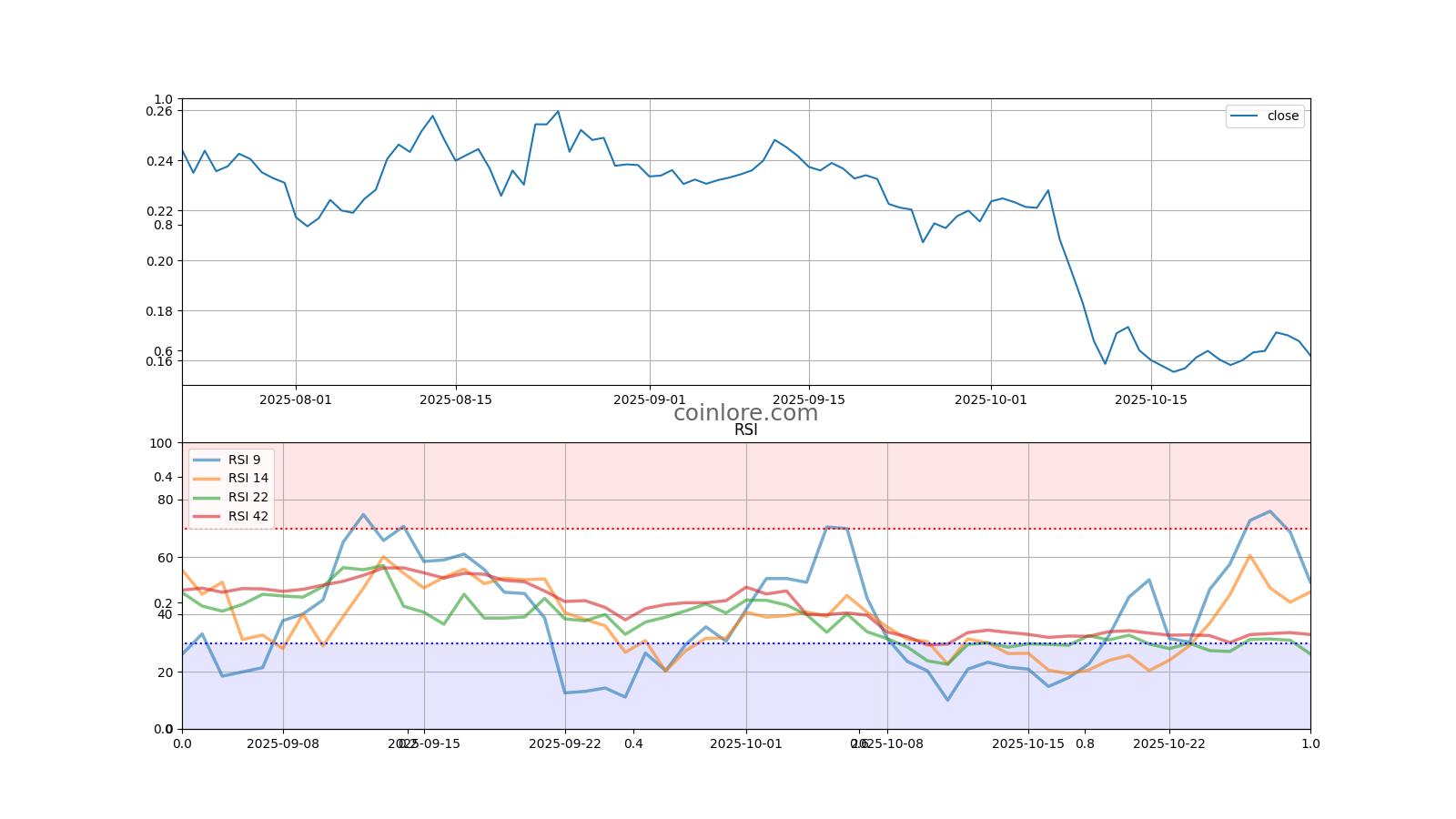 Autonolas RSI indicator