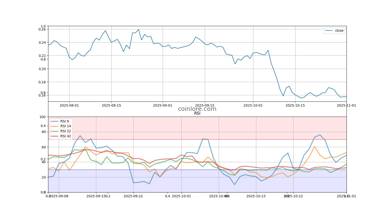 Autonolas RSI indicator