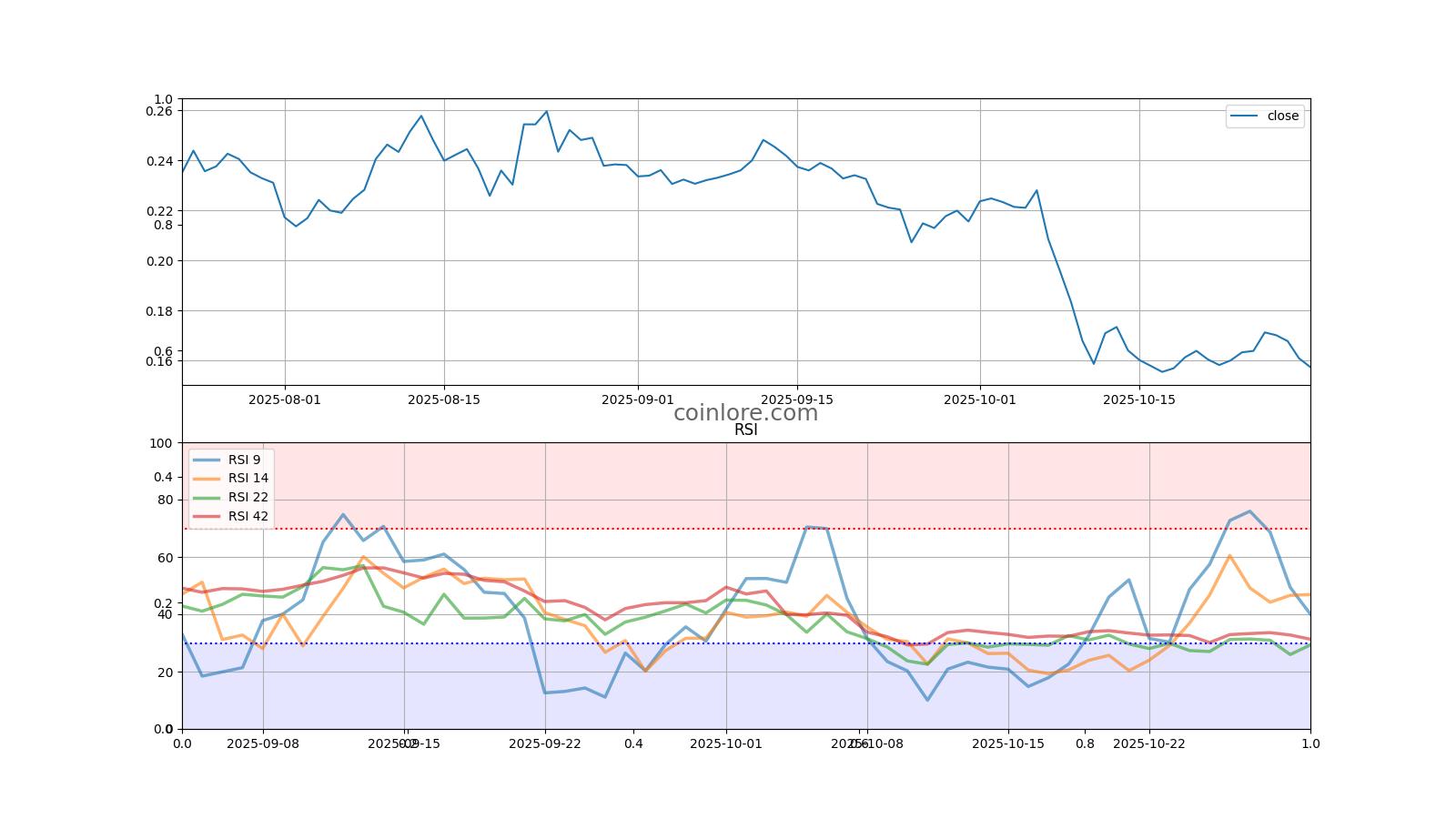 Autonolas RSI indicator